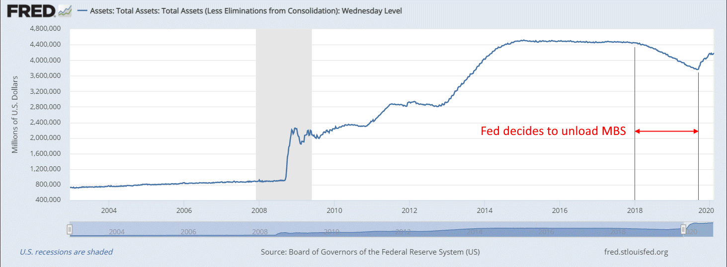 The Expanding Federal Reserve – Part 2 – Past Midway
